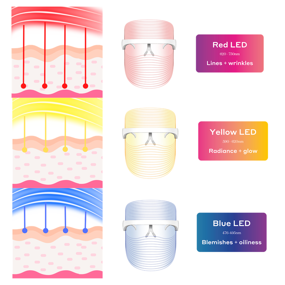 Get Lit LED Tri Colour Face Mask | MAGNITONE London